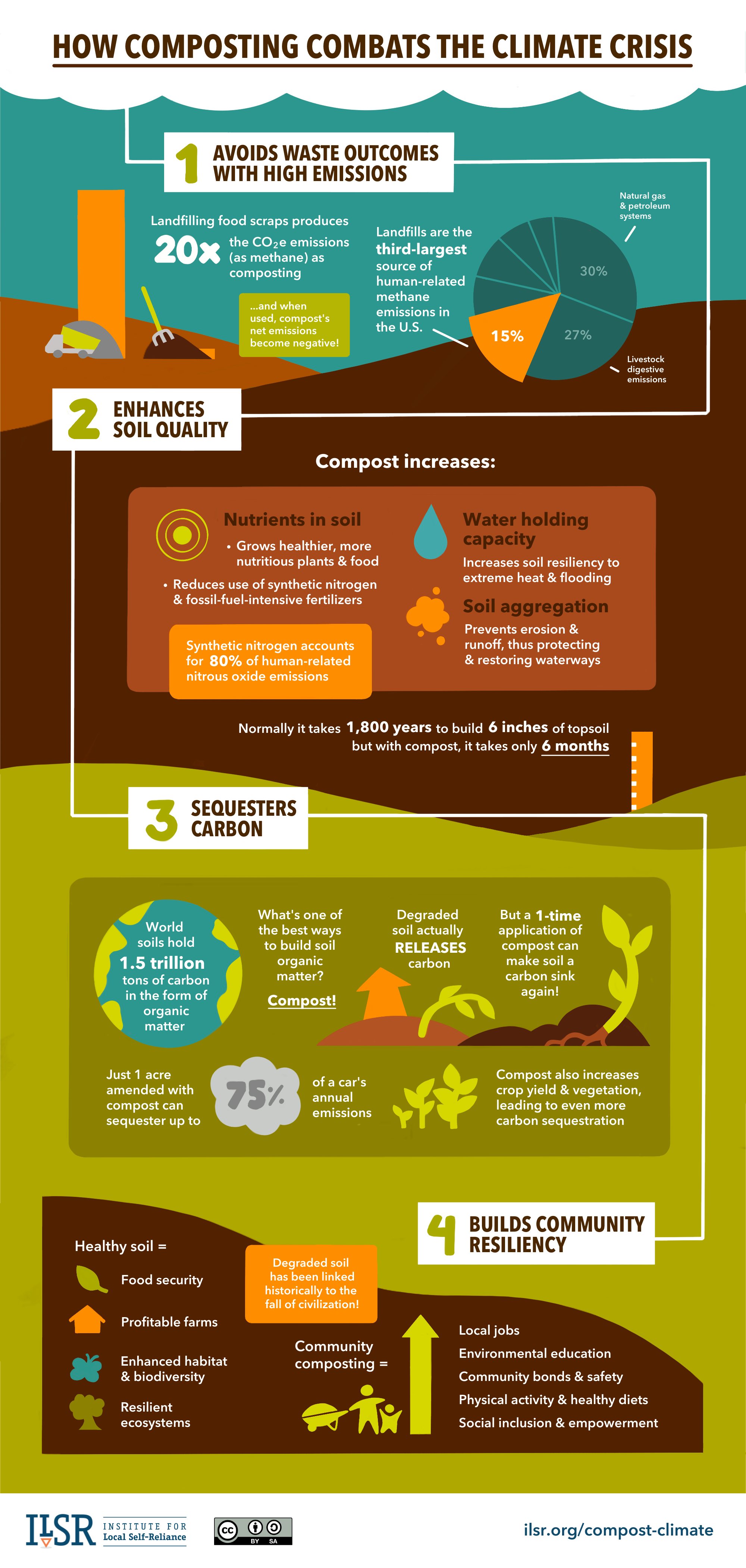 Infographic How Composting Combats The Climate Crisis Institute For Infographic How Composting Combats The Climate Crisis Institute For